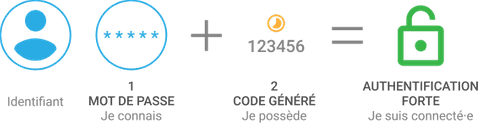 Authentification forte - Group S Online userguide